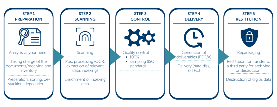 Digitization of archival documents | CK Office Technologies