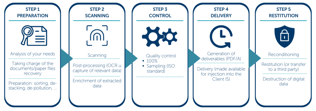 Digitization of HR files | CK Office Technologies