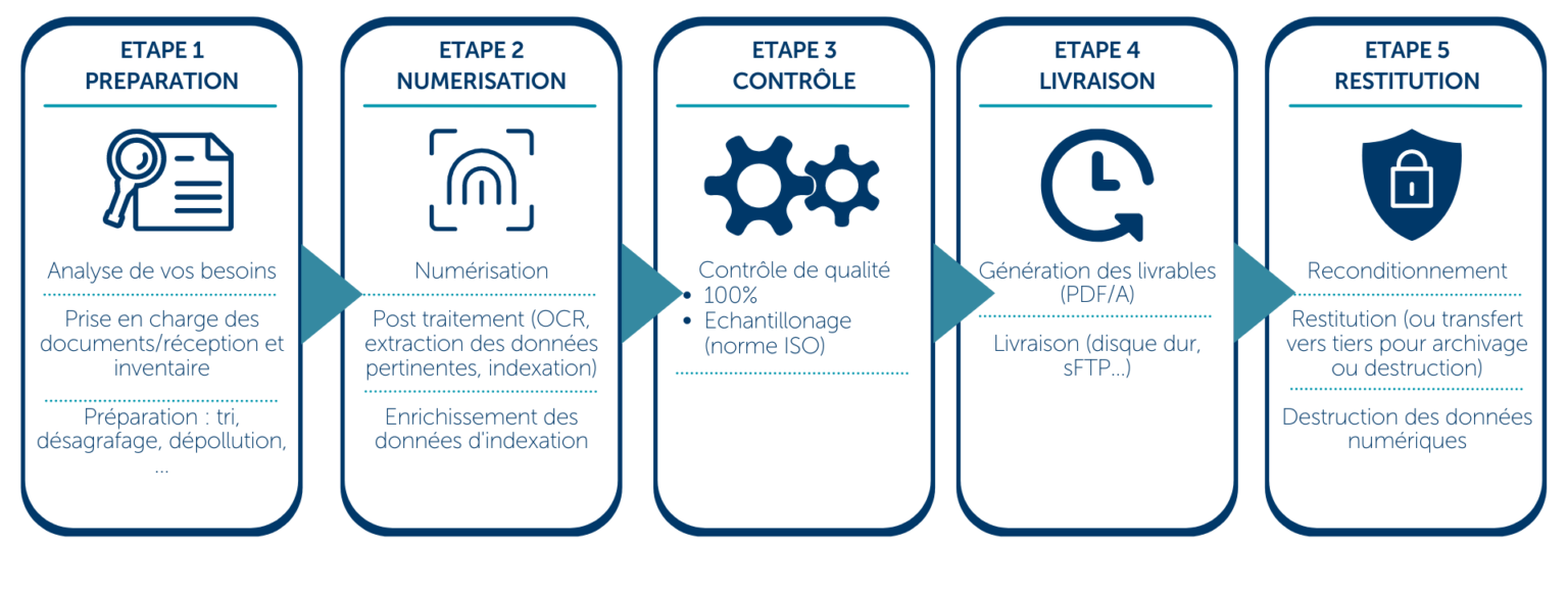 Numérisation des documents d’archives | CK Office Technologies